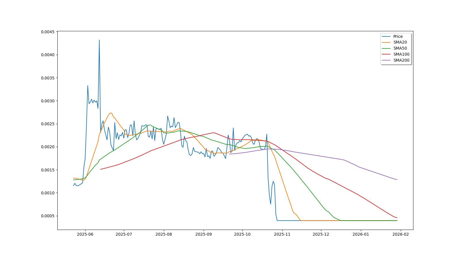 BendDAO BDIN (Ordinals) Simple Moving Averages