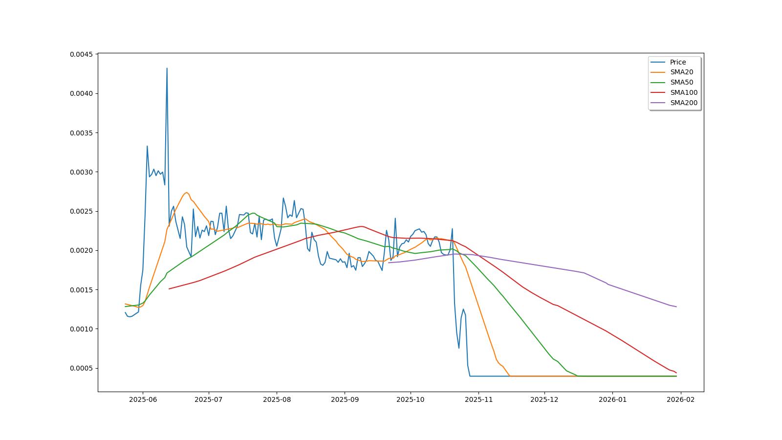BendDAO BDIN (Ordinals) Simple Moving Averages