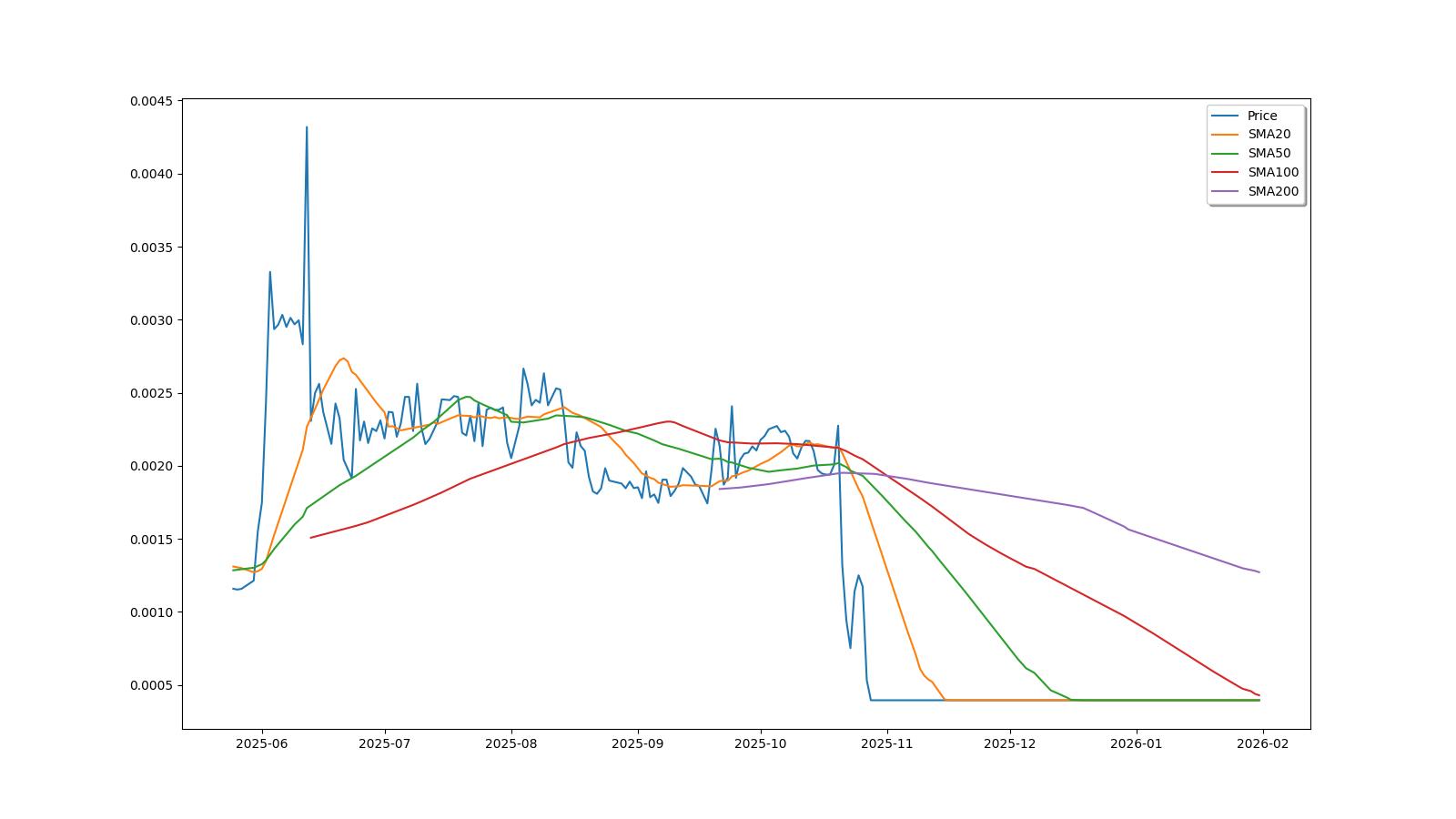 BendDAO BDIN (Ordinals) Simple Moving Averages
