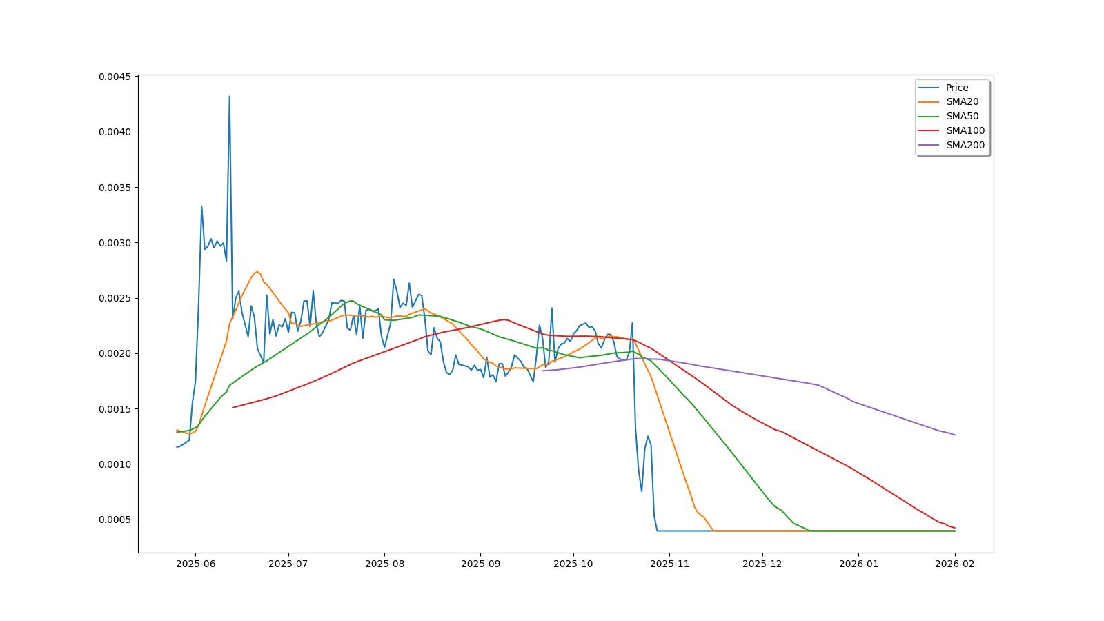 BendDAO BDIN (Ordinals) Simple Moving Averages