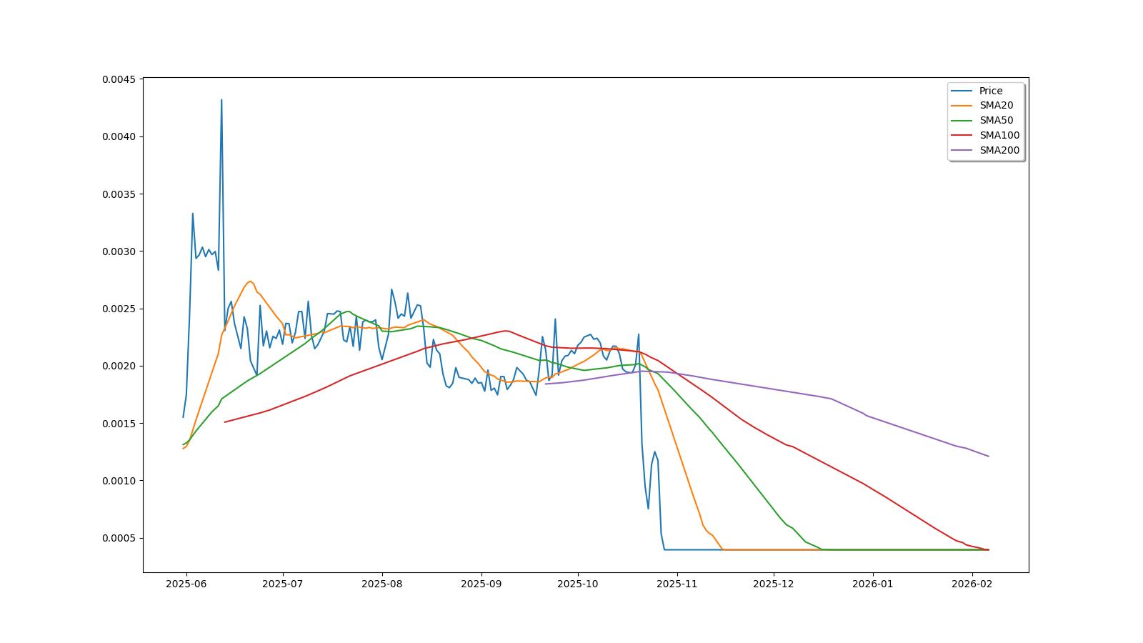 BendDAO BDIN (Ordinals) Simple Moving Averages