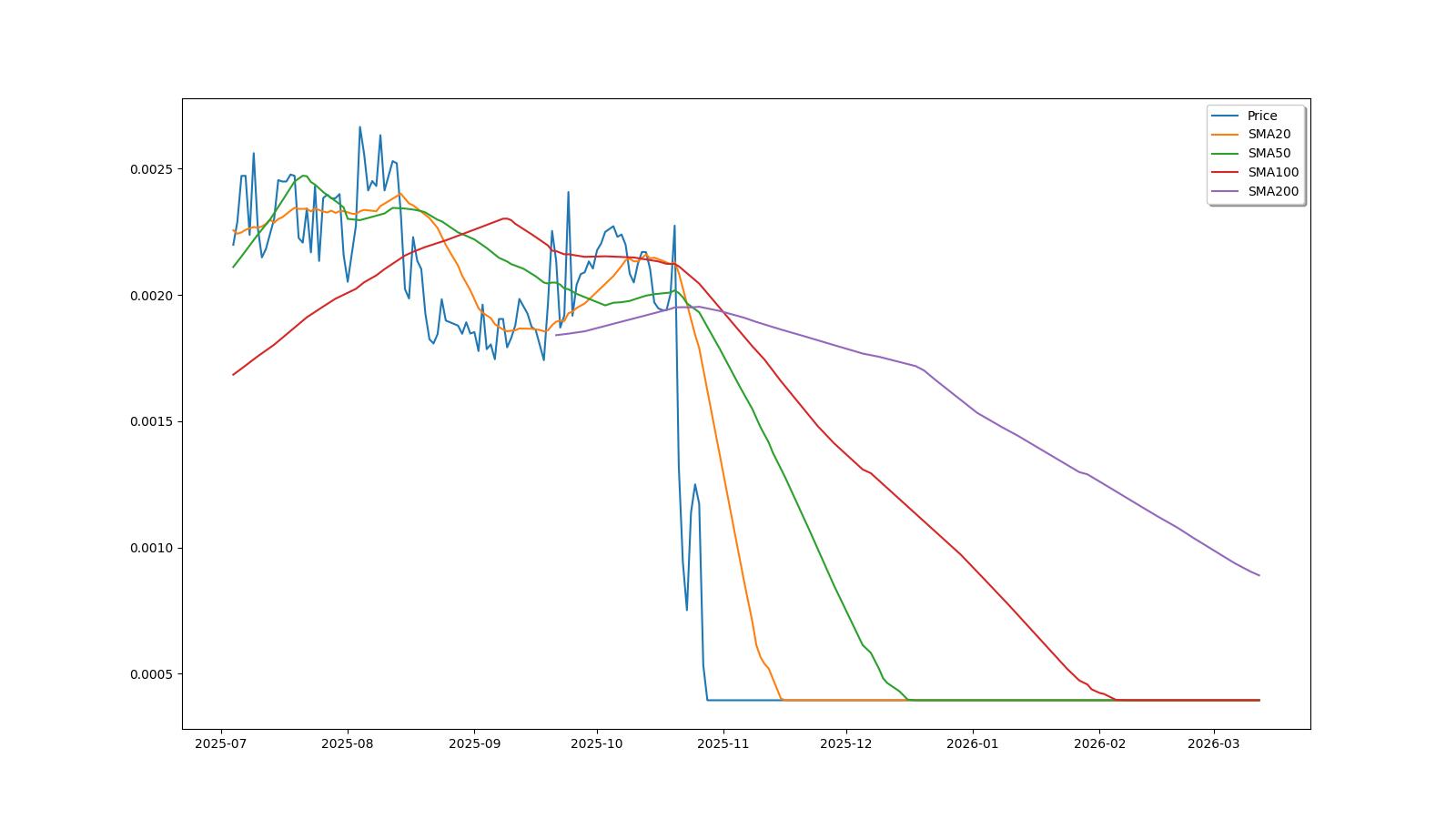 BendDAO BDIN (Ordinals) Simple Moving Averages