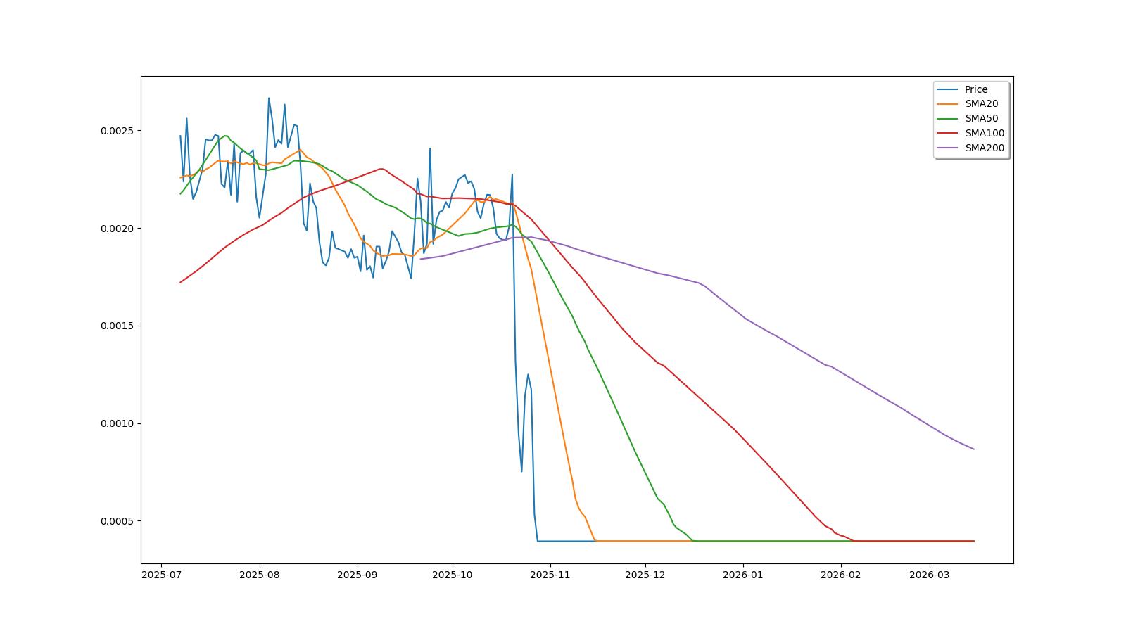 BendDAO BDIN (Ordinals) Simple Moving Averages