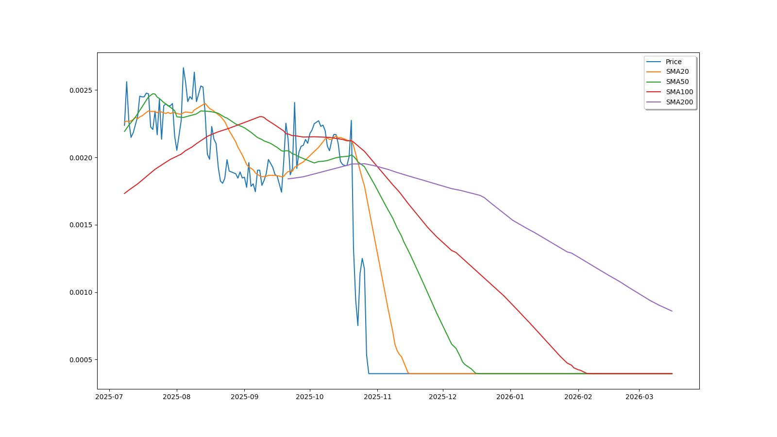 BendDAO BDIN (Ordinals) Simple Moving Averages