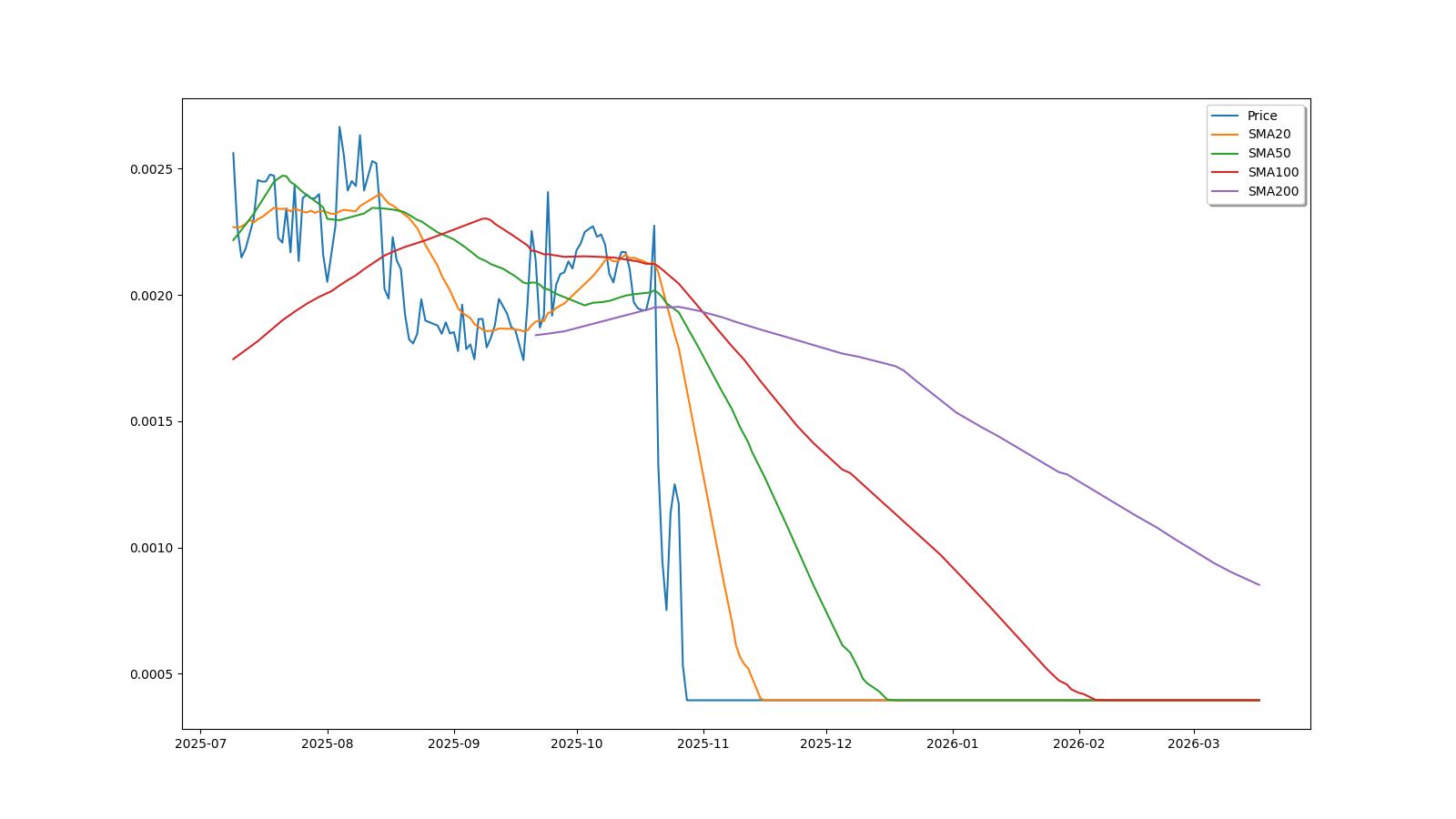BendDAO BDIN (Ordinals) Simple Moving Averages