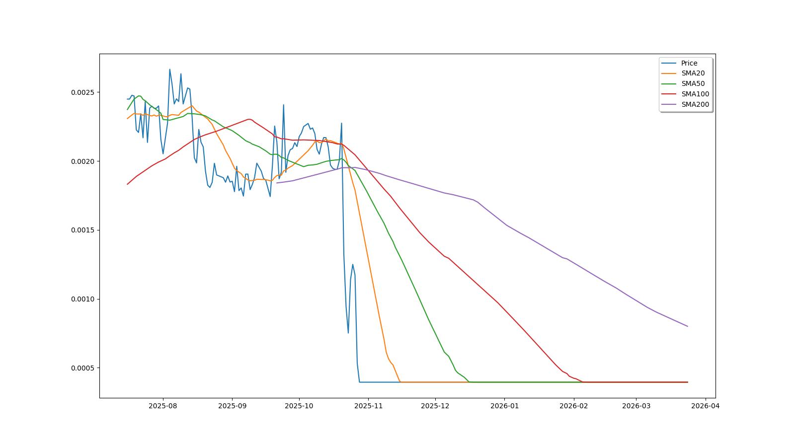 BendDAO BDIN (Ordinals) Simple Moving Averages