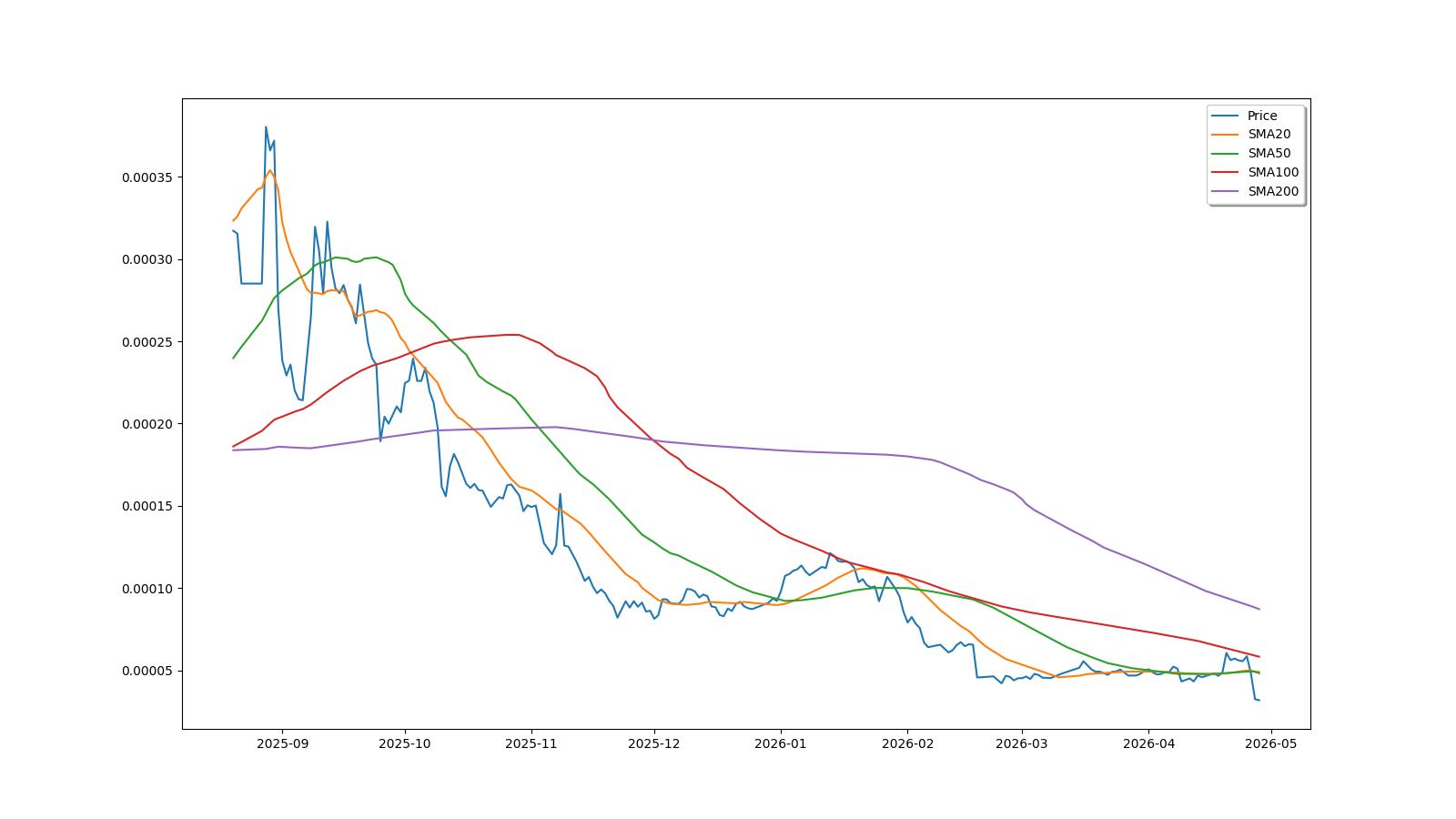 BendDao Simple Moving Averages