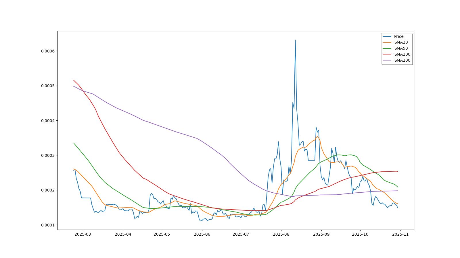 BendDao Simple Moving Averages