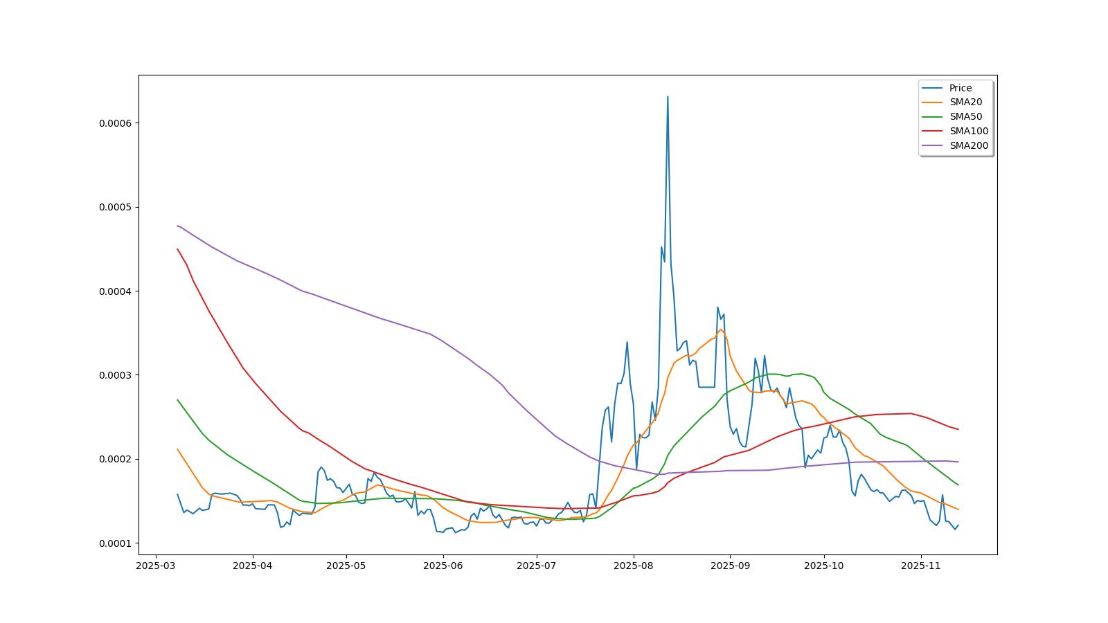 BendDao Simple Moving Averages