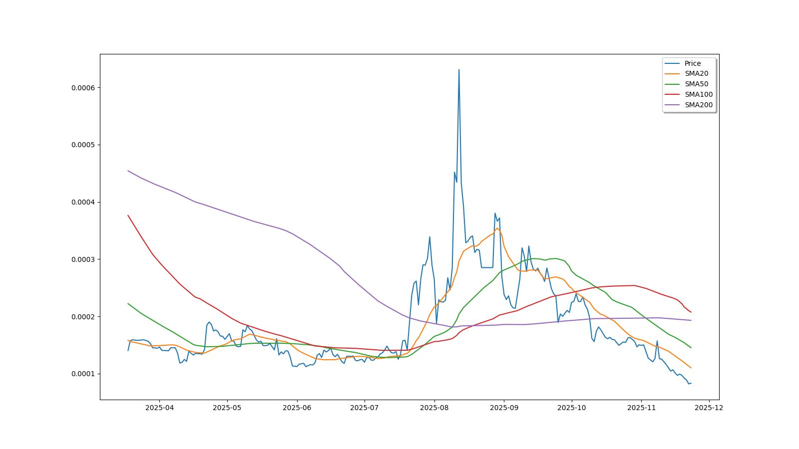 BendDao Simple Moving Averages