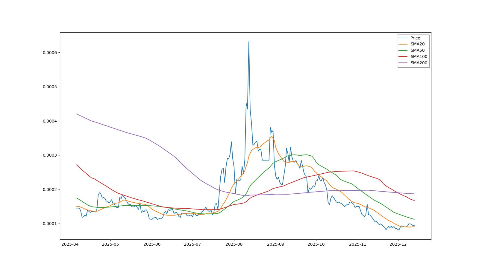 BendDao Simple Moving Averages