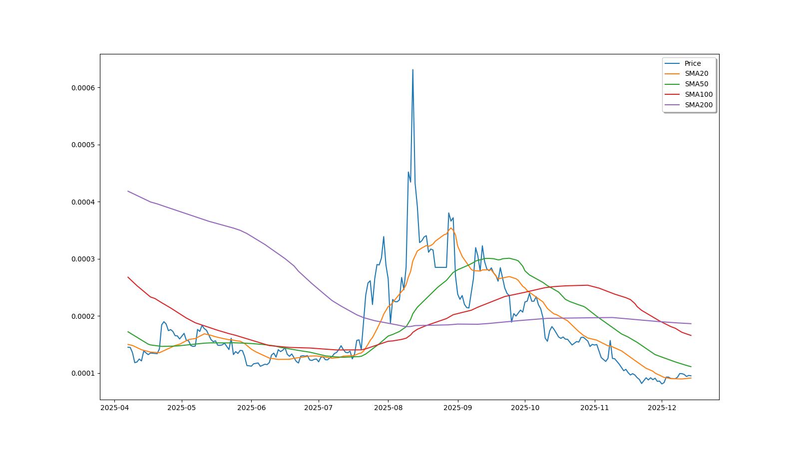 BendDao Simple Moving Averages