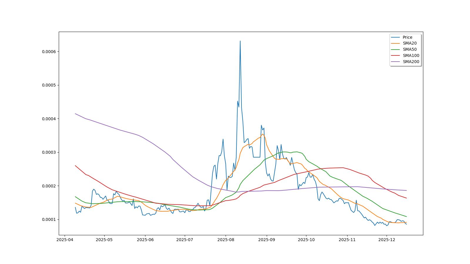 BendDao Simple Moving Averages