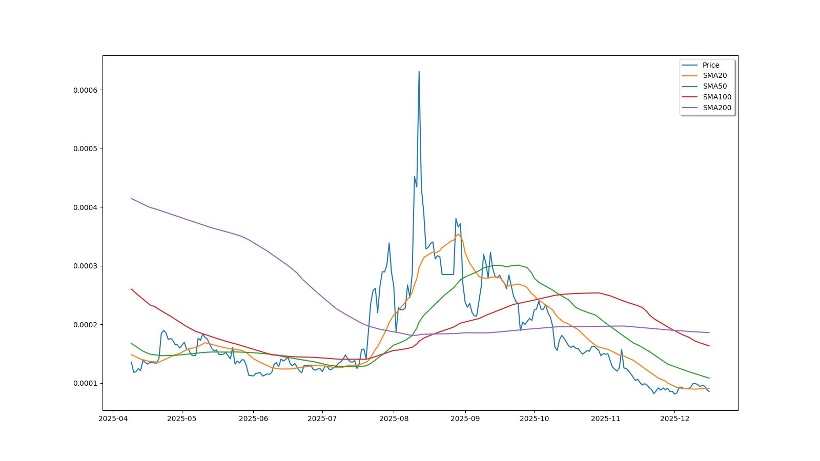 BendDao Simple Moving Averages