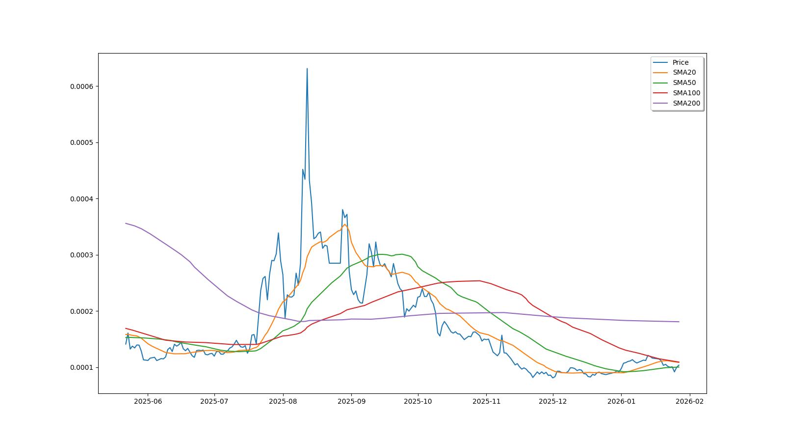BendDao Simple Moving Averages