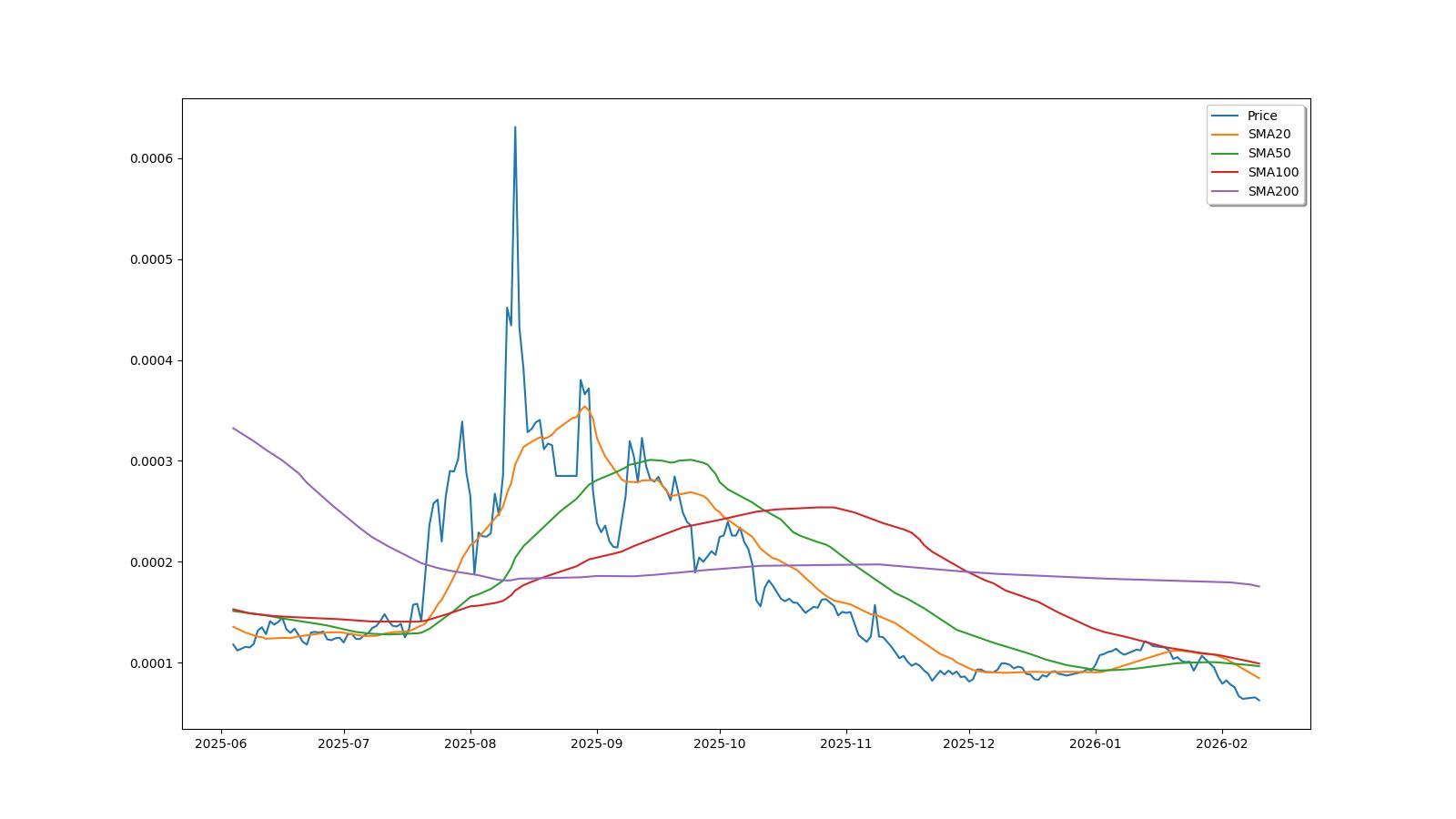 BendDao Simple Moving Averages