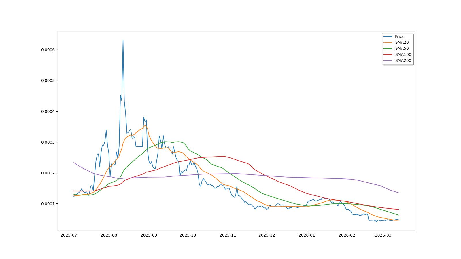 BendDao Simple Moving Averages