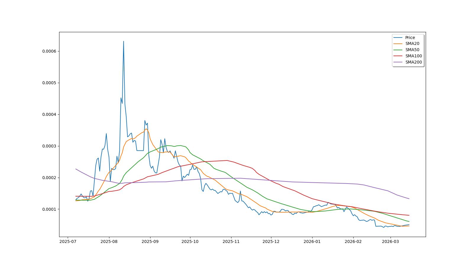 BendDao Simple Moving Averages