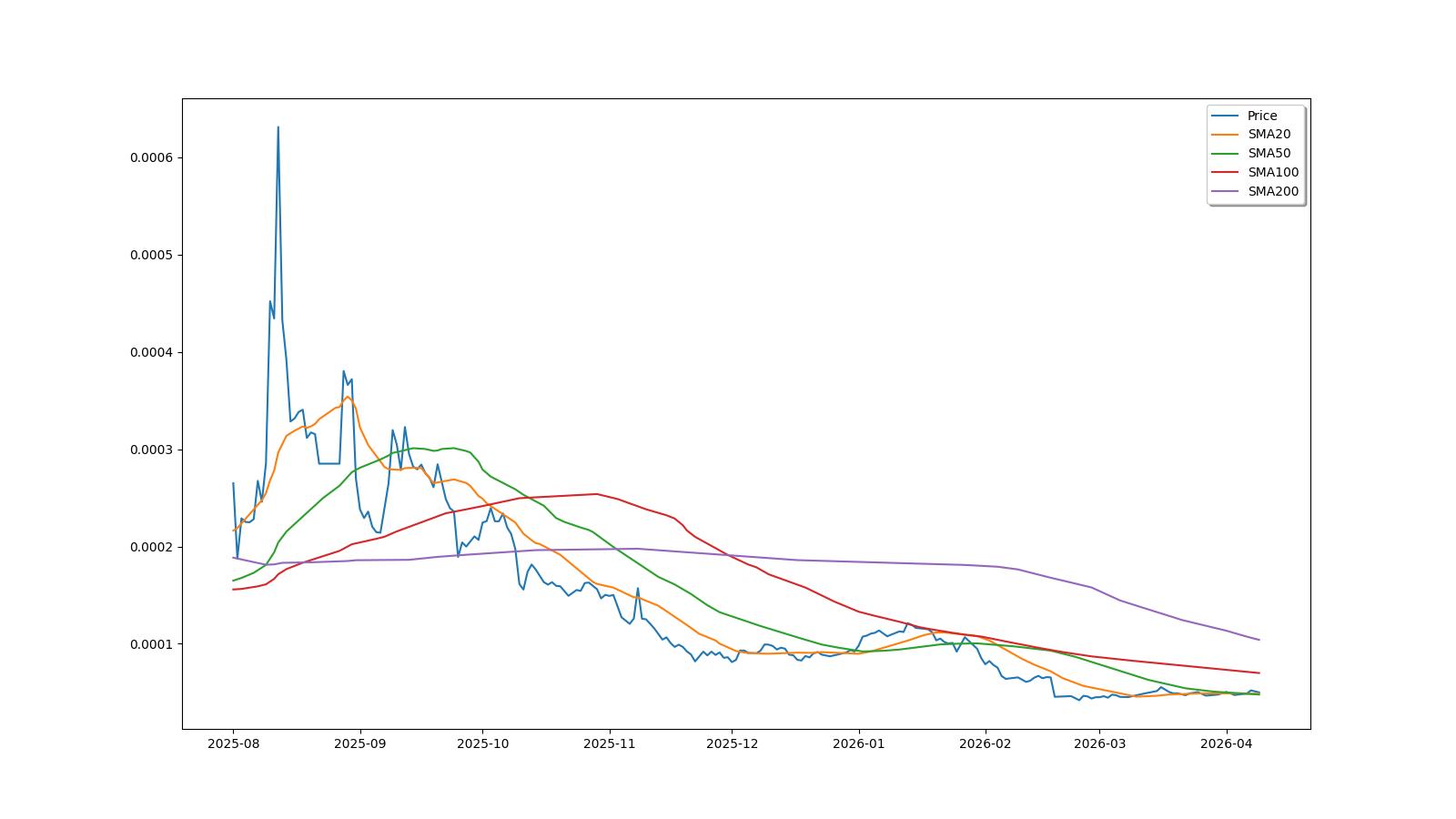 BendDao Simple Moving Averages