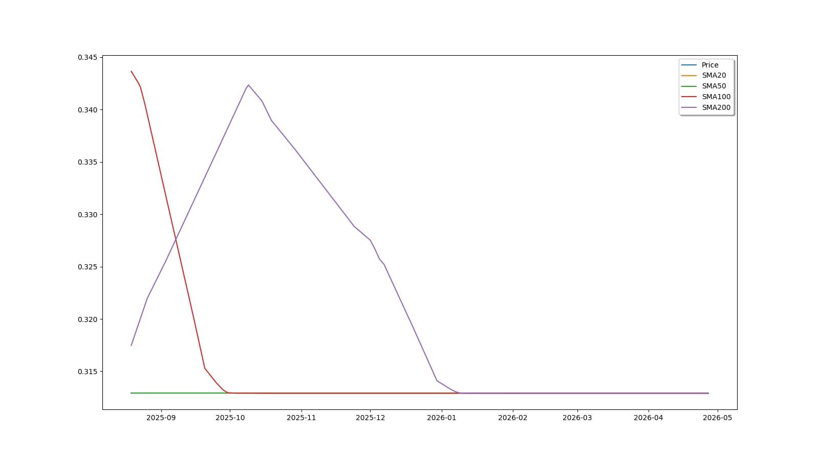 BenefitMine Simple Moving Averages