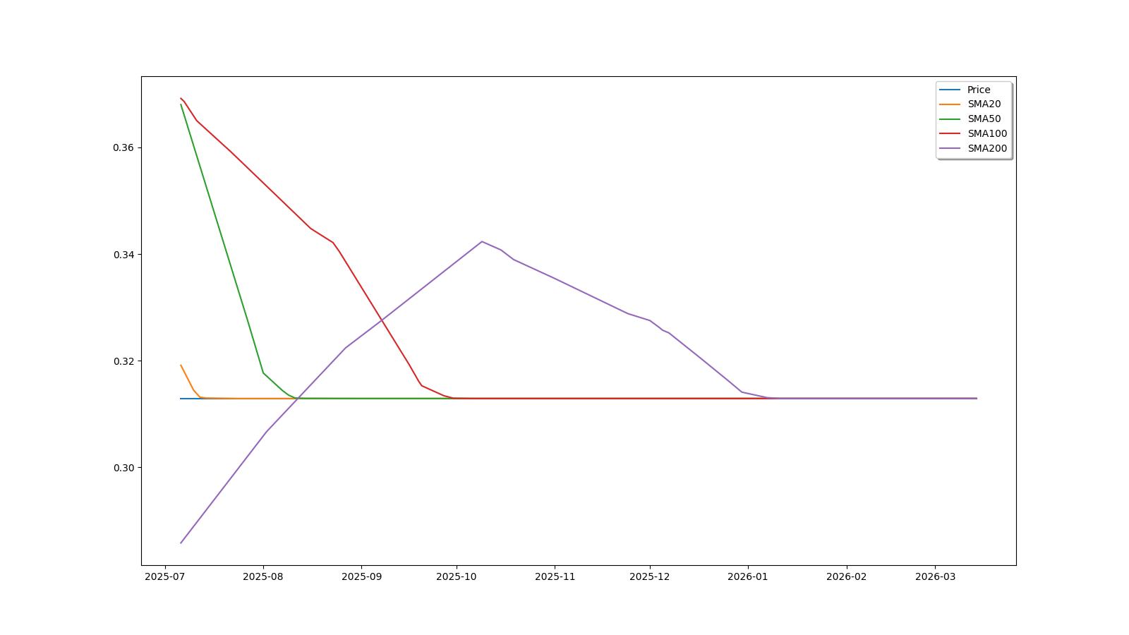BenefitMine Simple Moving Averages