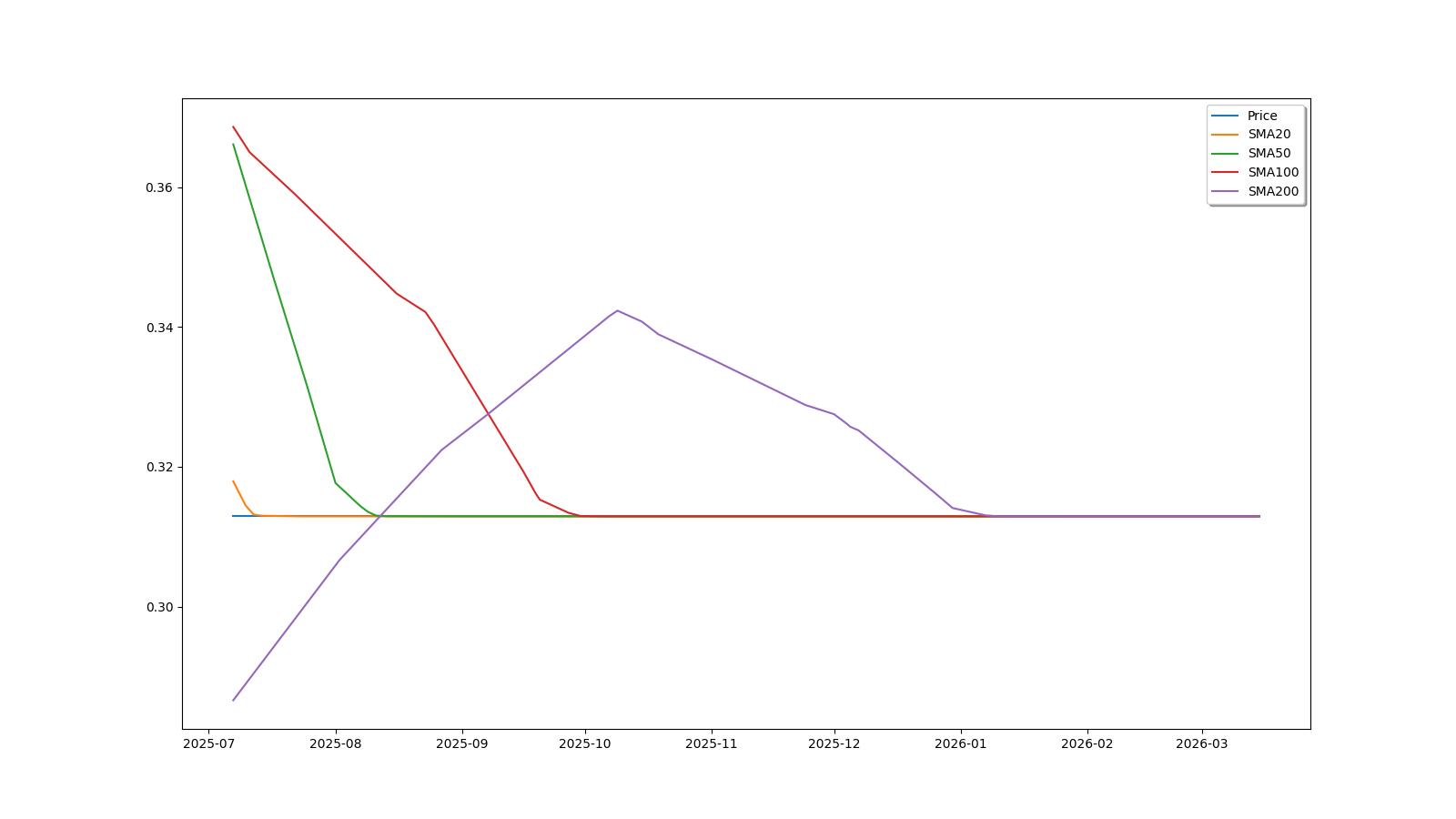 BenefitMine Simple Moving Averages