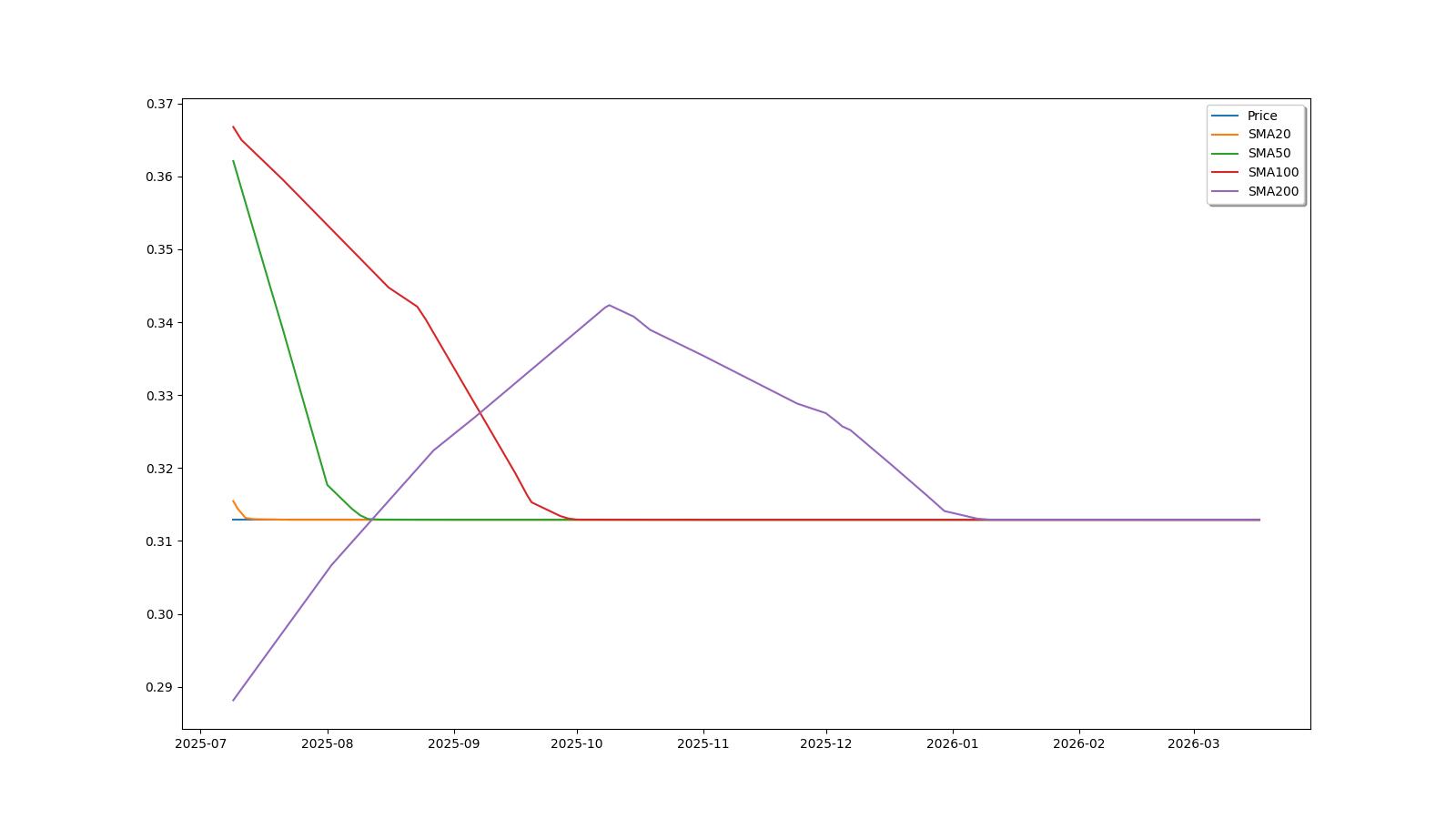 BenefitMine Simple Moving Averages
