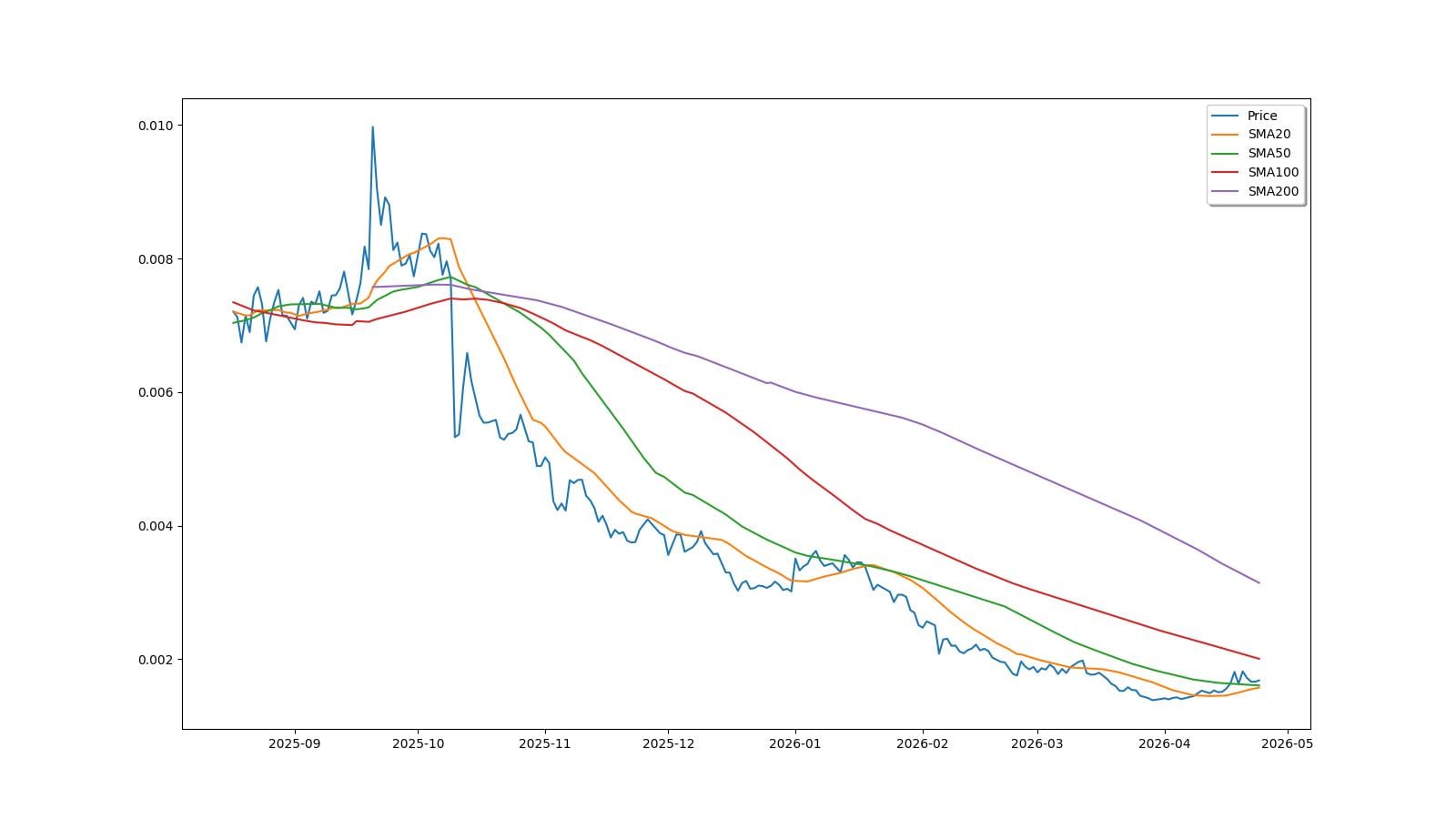 BENQI Simple Moving Averages