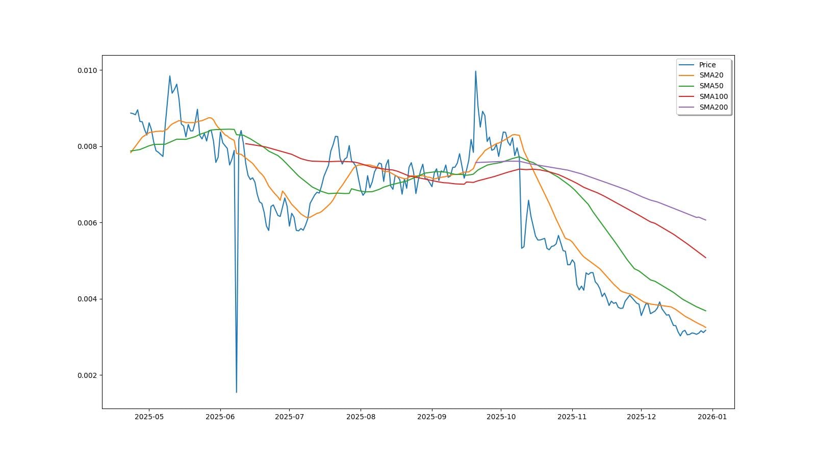 BENQI Price, Chart, Market Cap, QI Coin Essentials | CoinLore