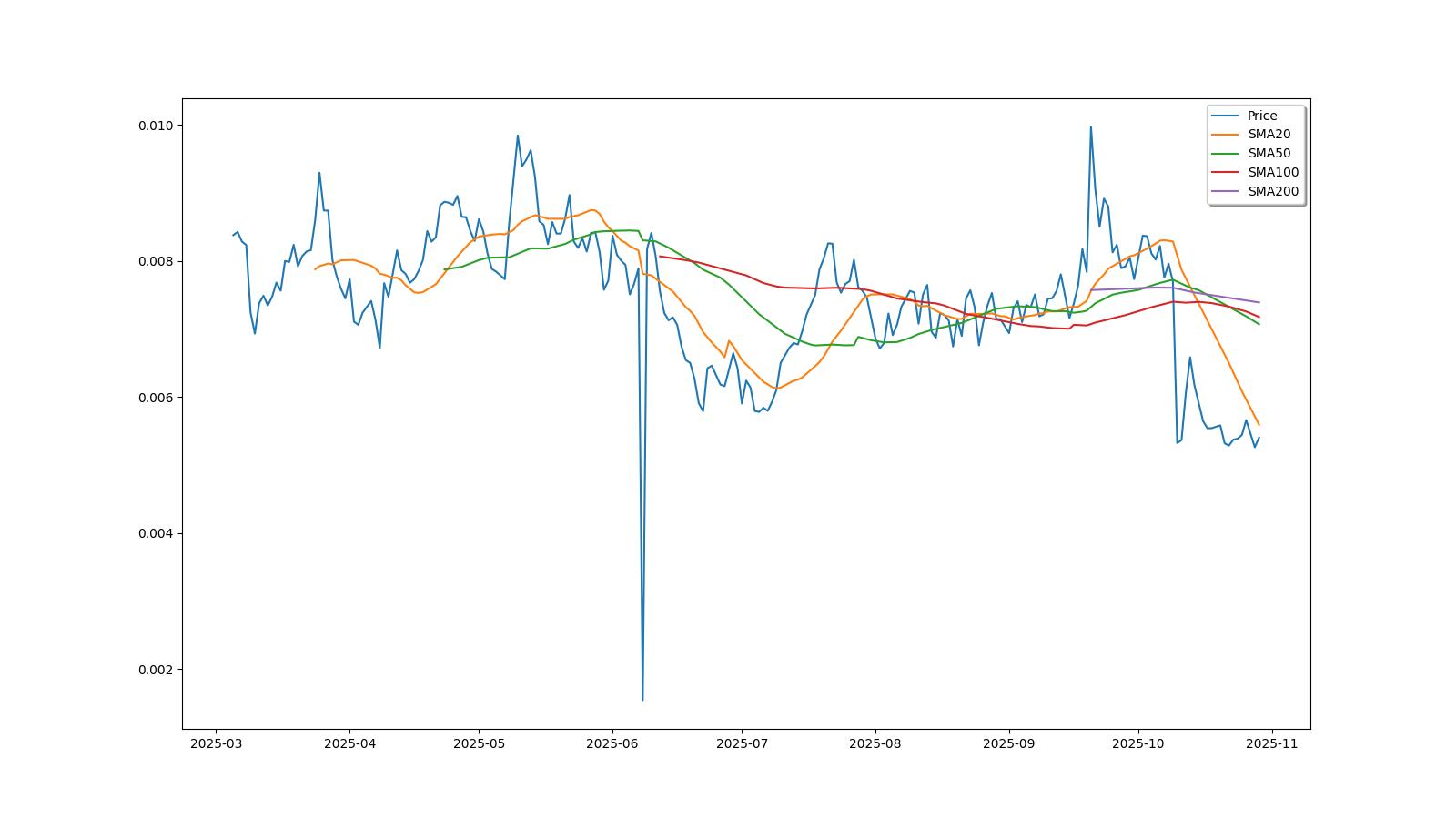 BENQI Simple Moving Averages