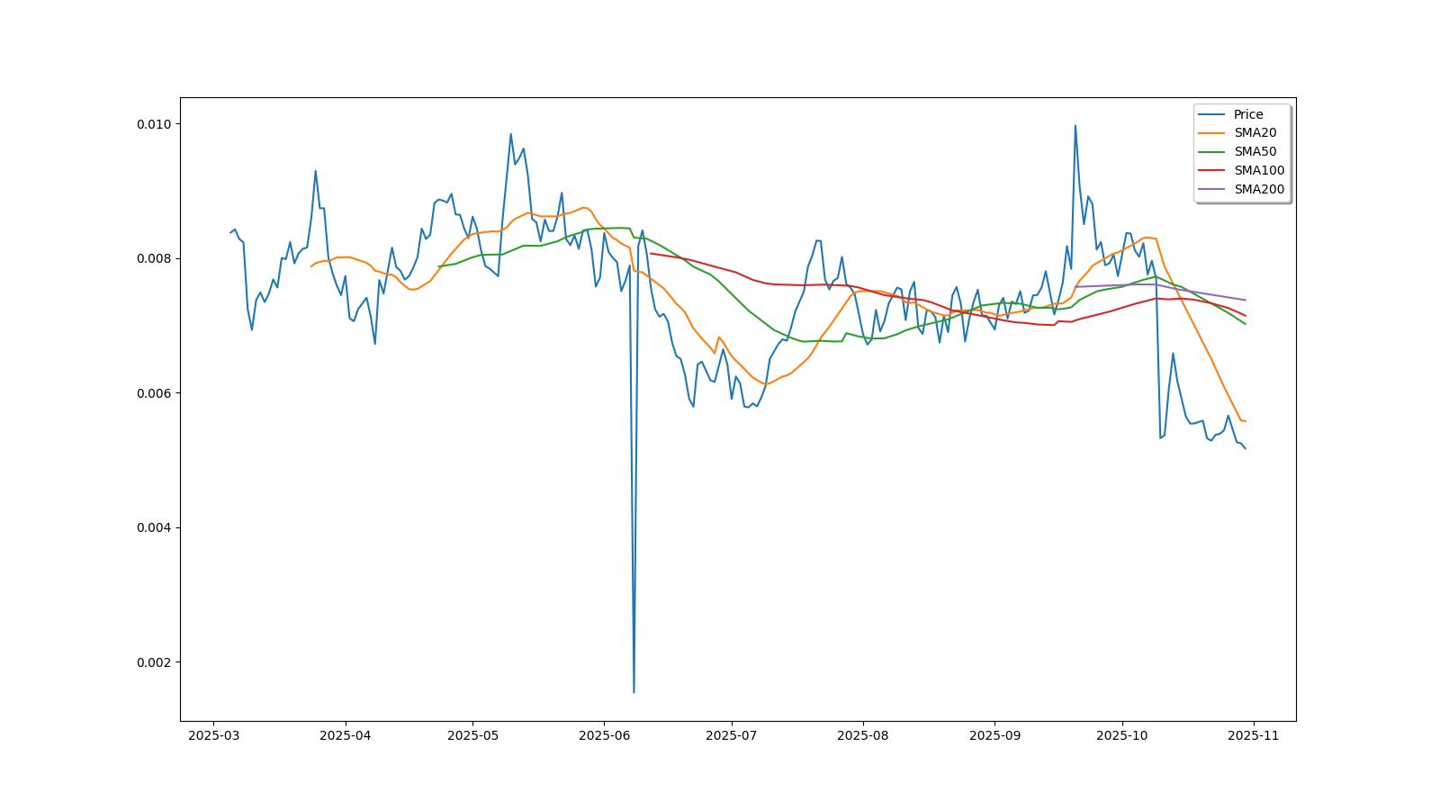 BENQI Simple Moving Averages
