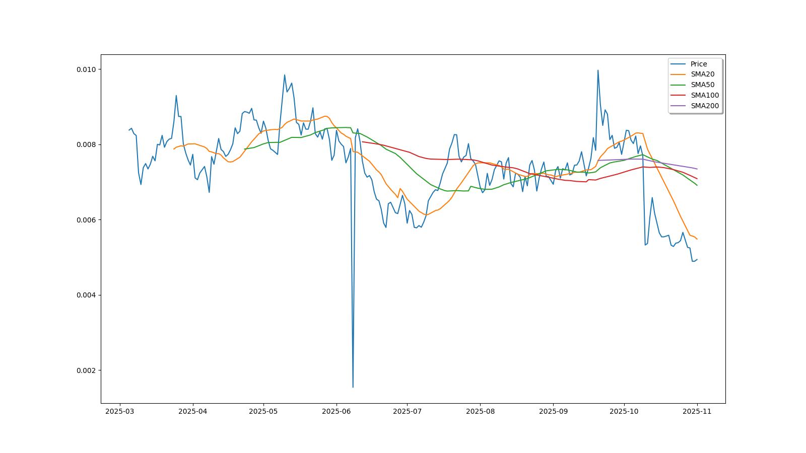 BENQI Simple Moving Averages