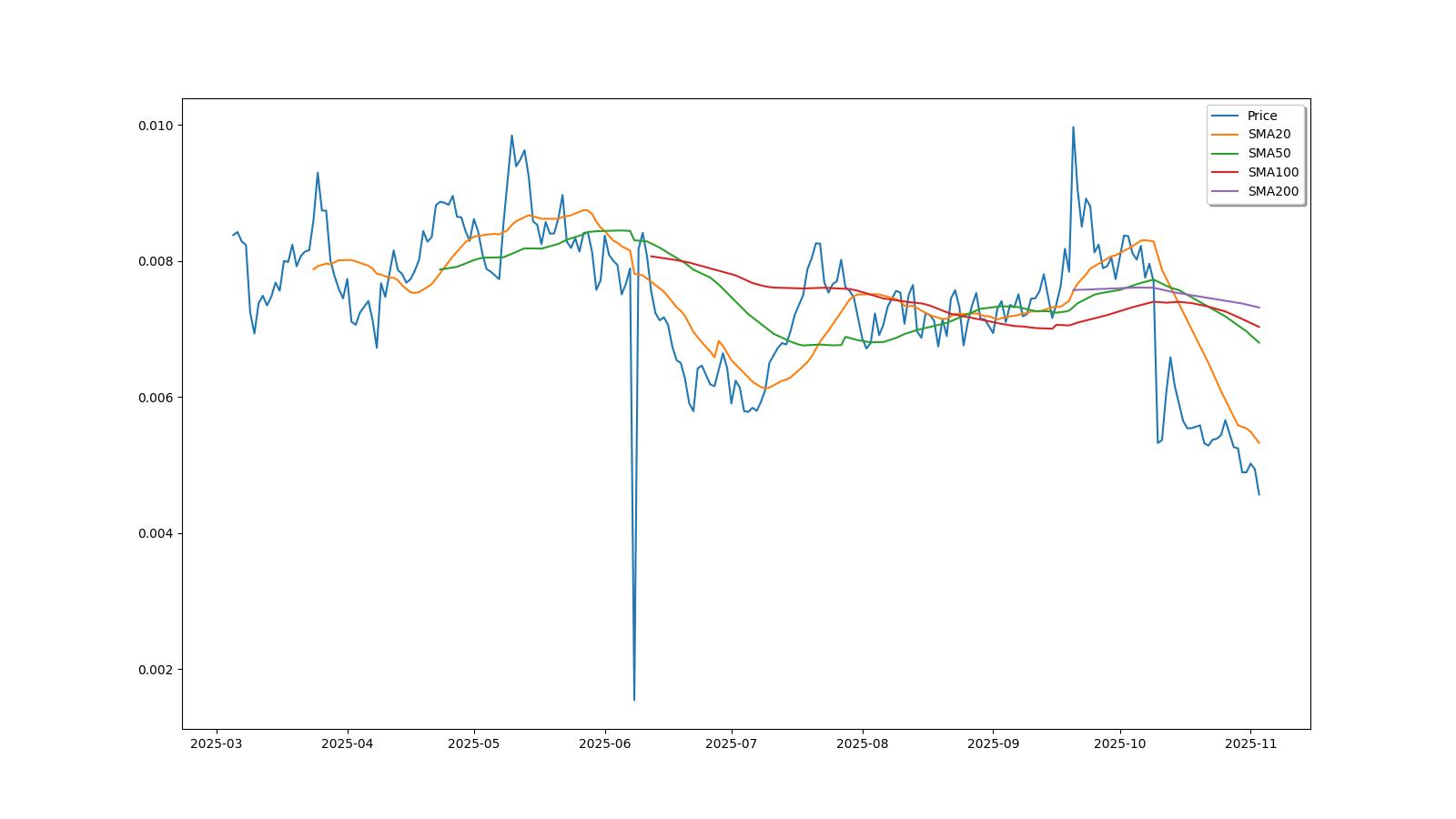 BENQI Simple Moving Averages