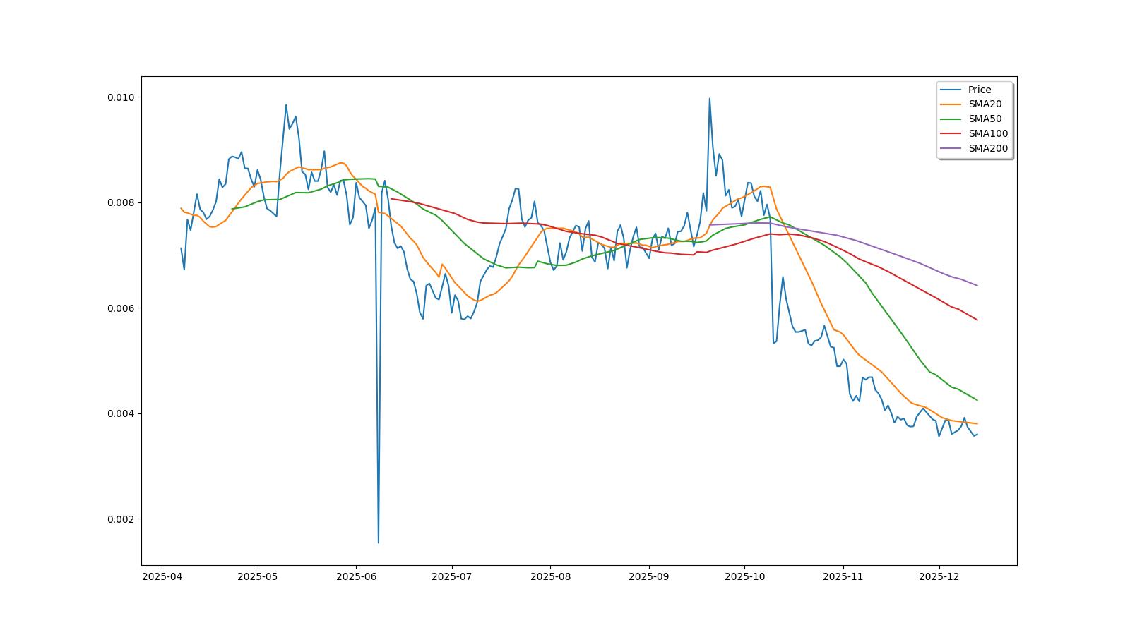 BENQI Simple Moving Averages