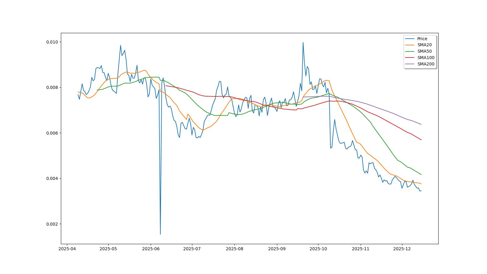 BENQI Simple Moving Averages