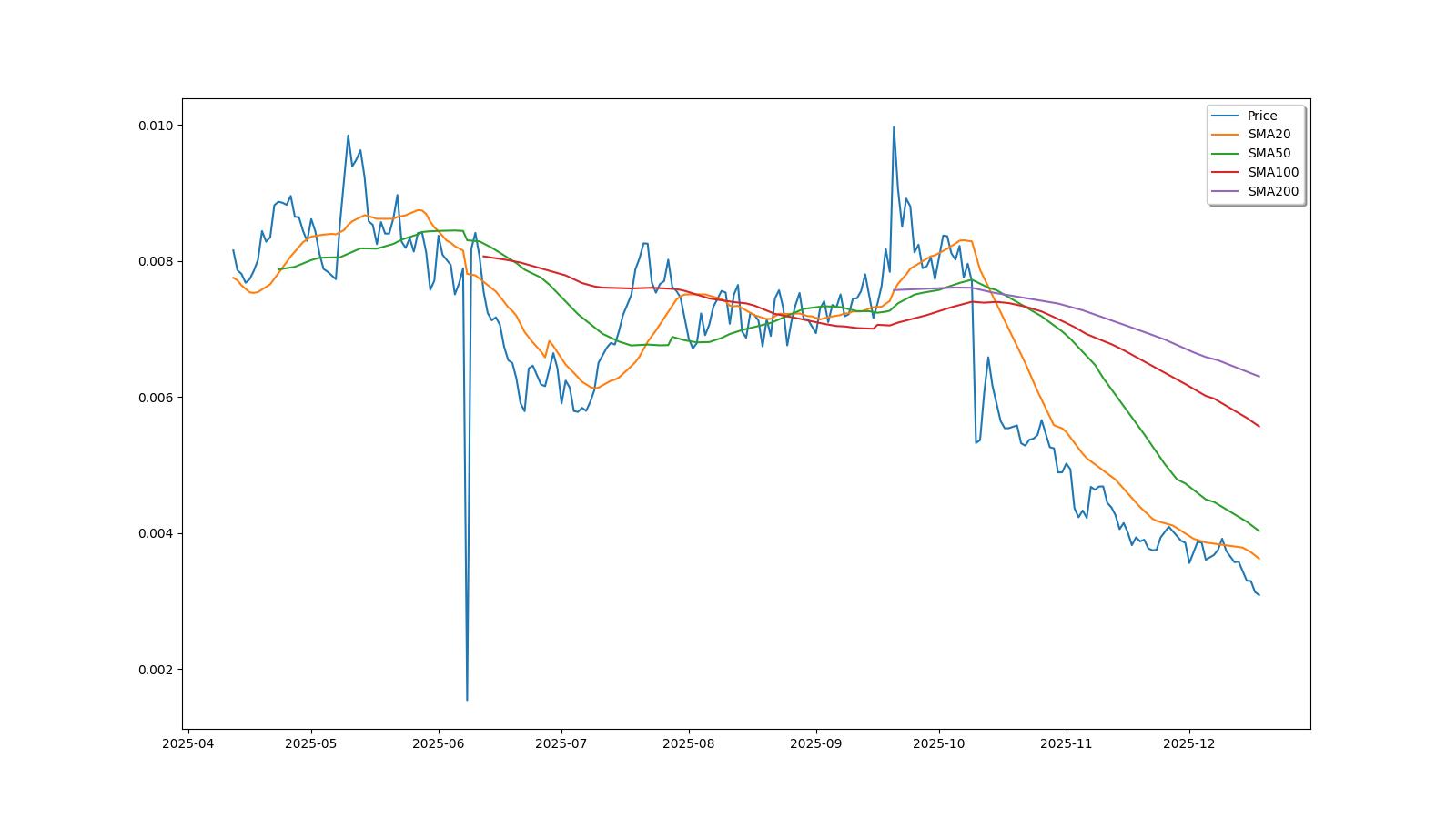 BENQI Simple Moving Averages