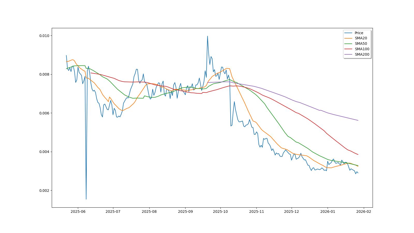 BENQI Simple Moving Averages