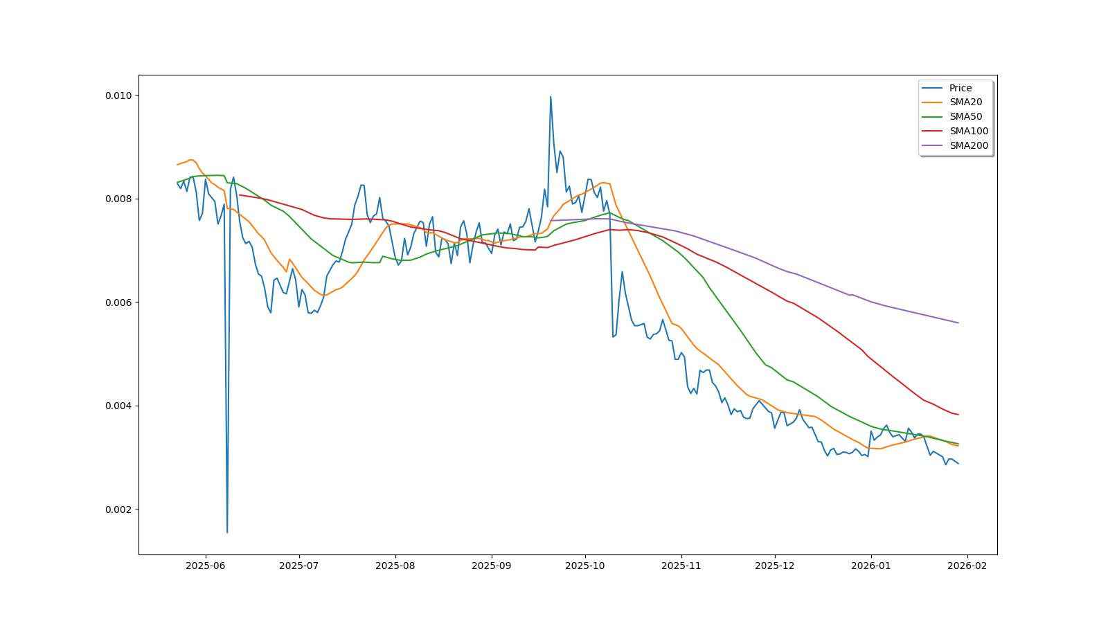 BENQI Simple Moving Averages