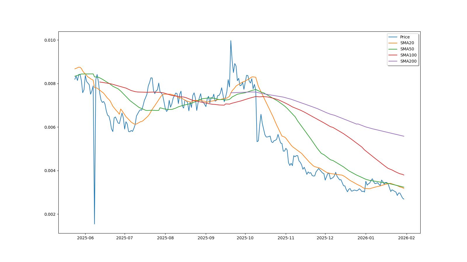 BENQI Simple Moving Averages