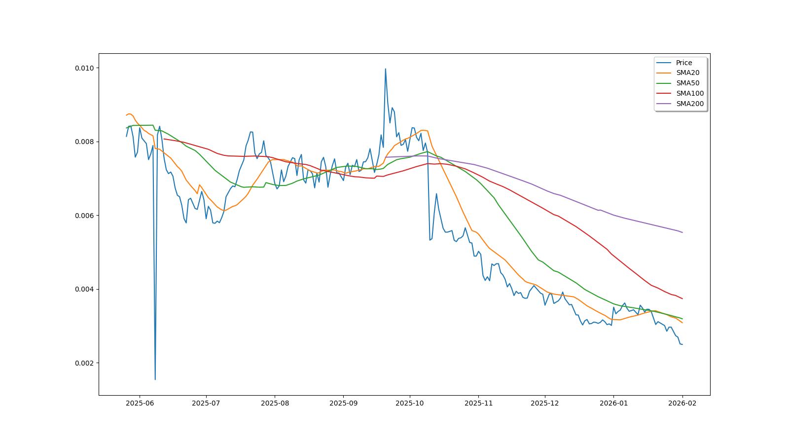 BENQI Simple Moving Averages