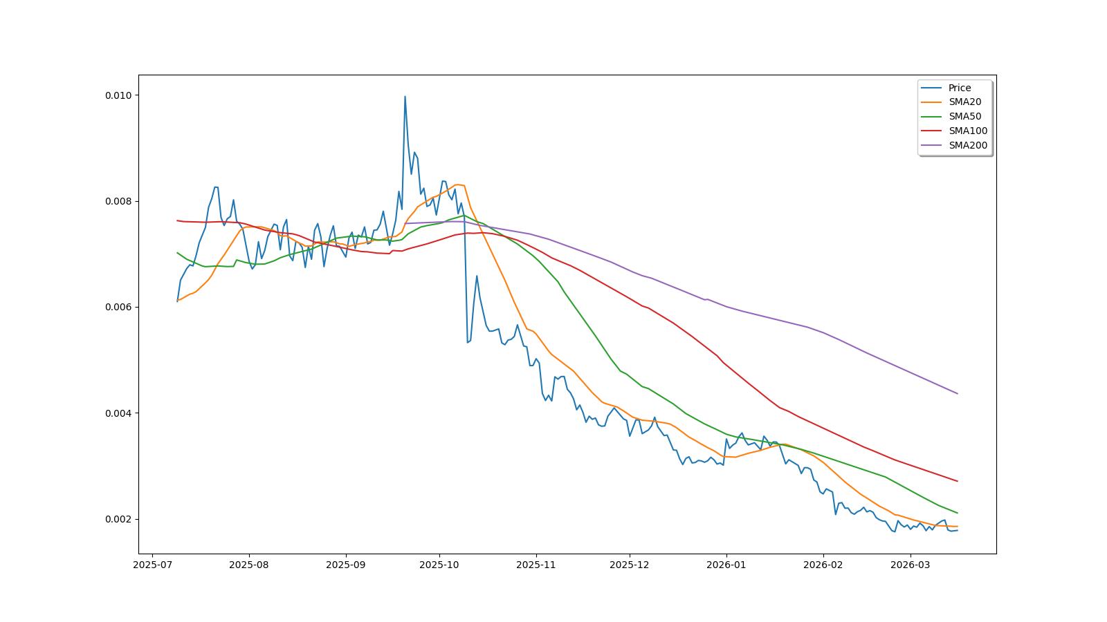 BENQI Simple Moving Averages