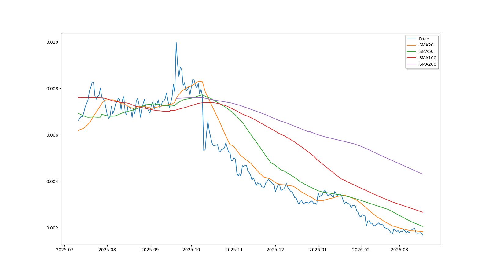 BENQI Simple Moving Averages