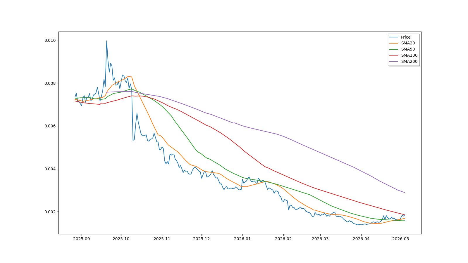 BENQI Simple Moving Averages