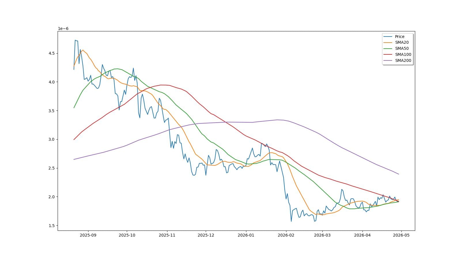 Ben's Finale Simple Moving Averages