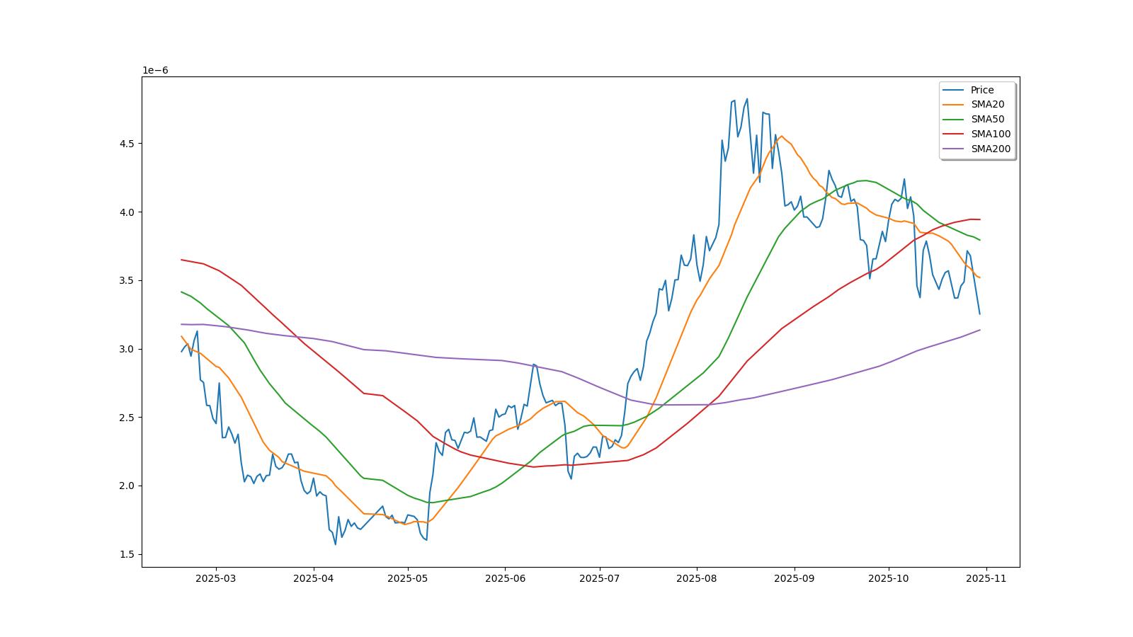 Ben's Finale Simple Moving Averages