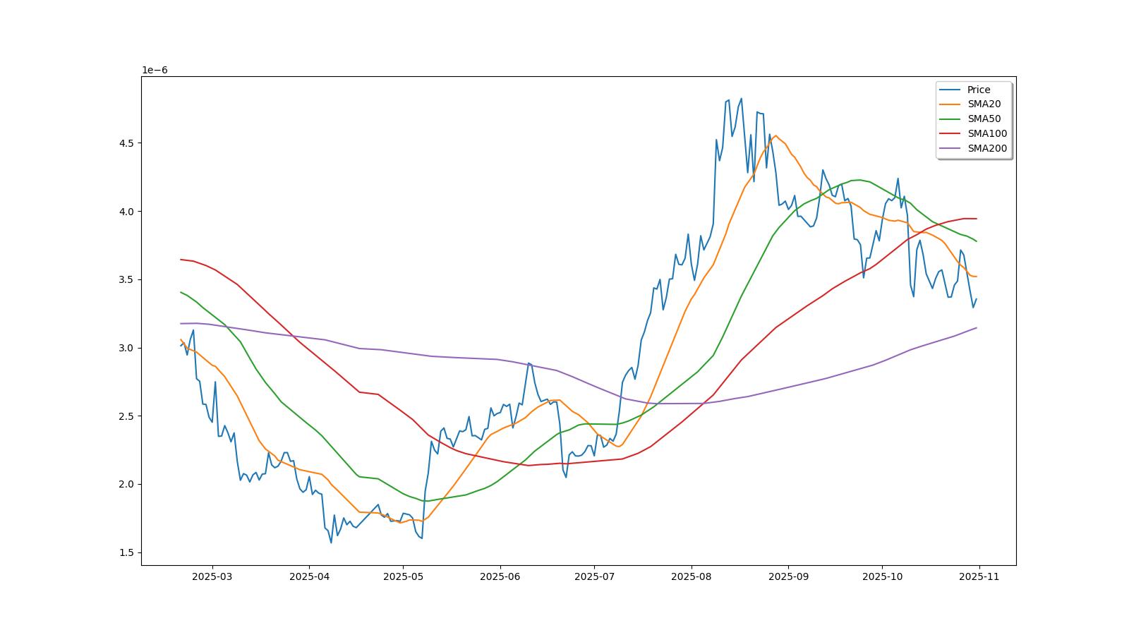 Ben's Finale Simple Moving Averages