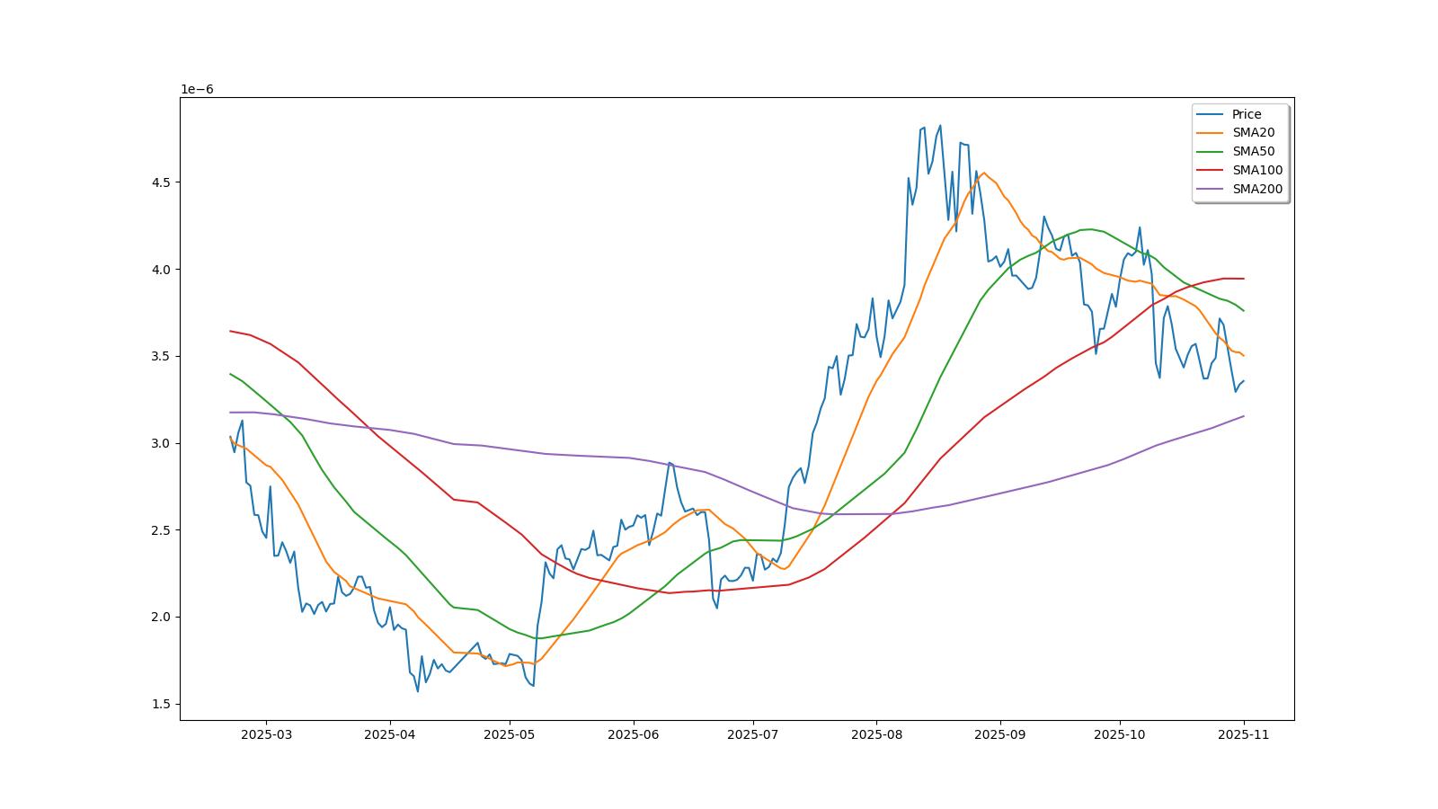 Ben's Finale Simple Moving Averages
