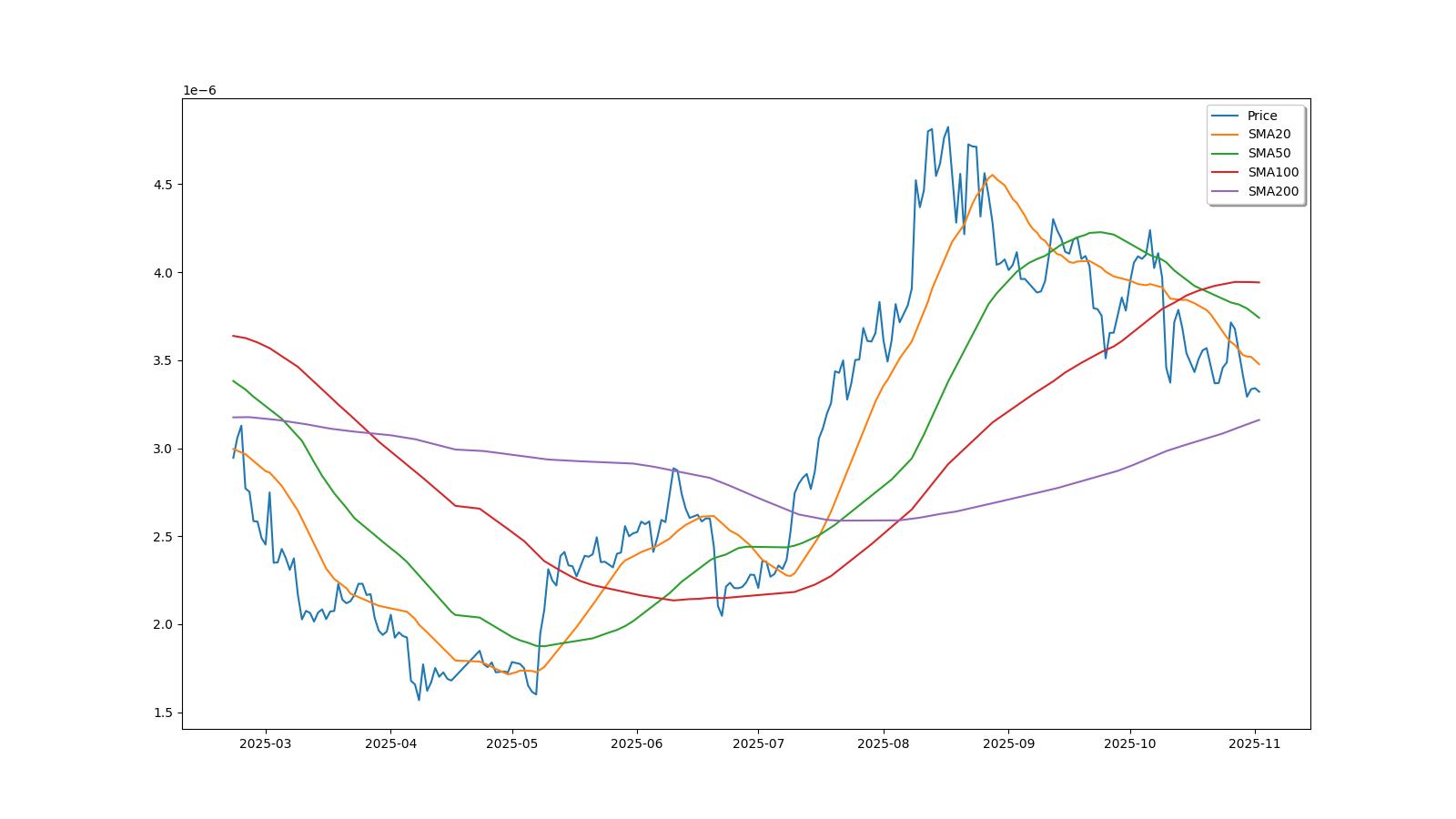Ben's Finale Simple Moving Averages