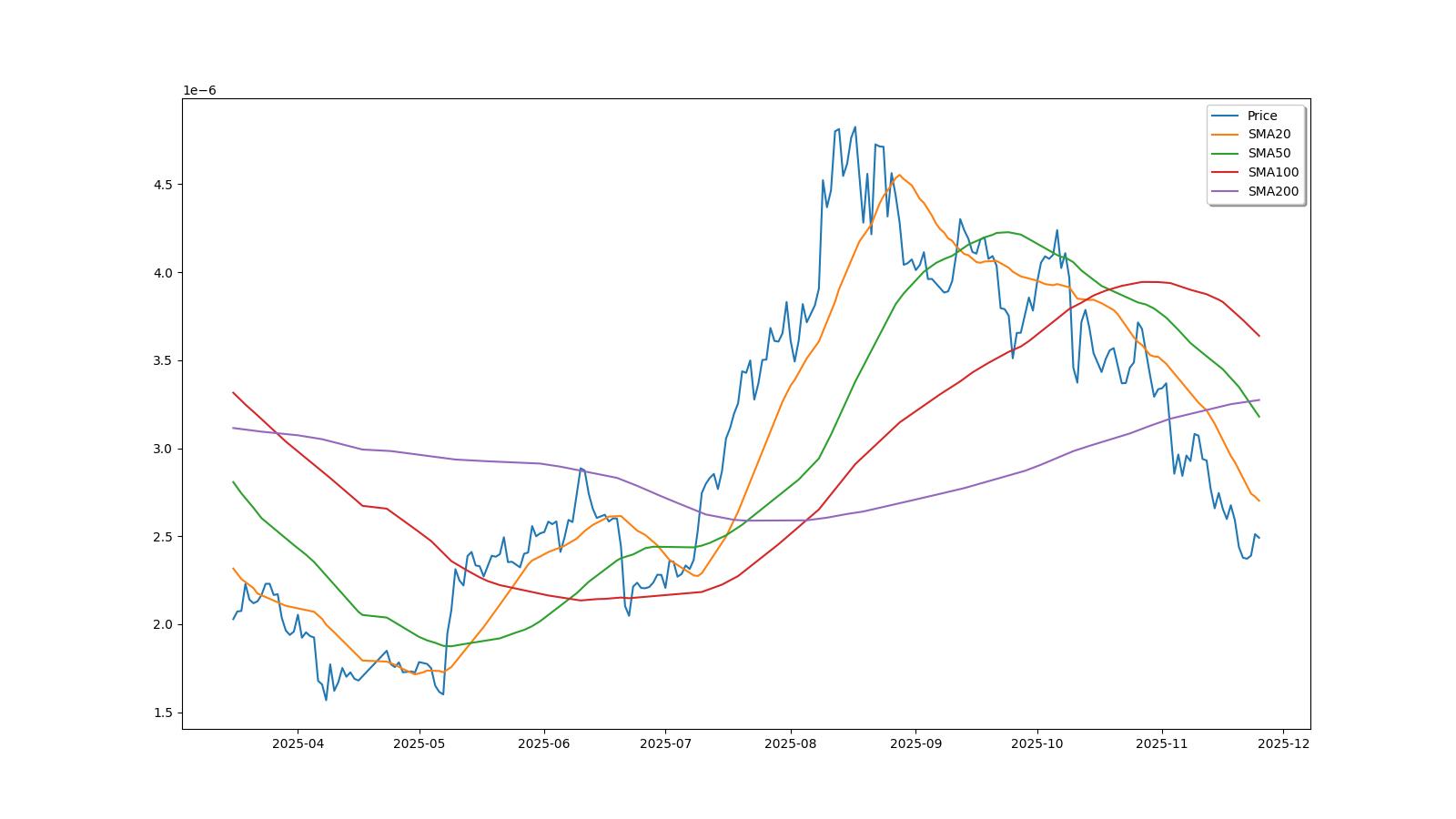 Ben's Finale Simple Moving Averages