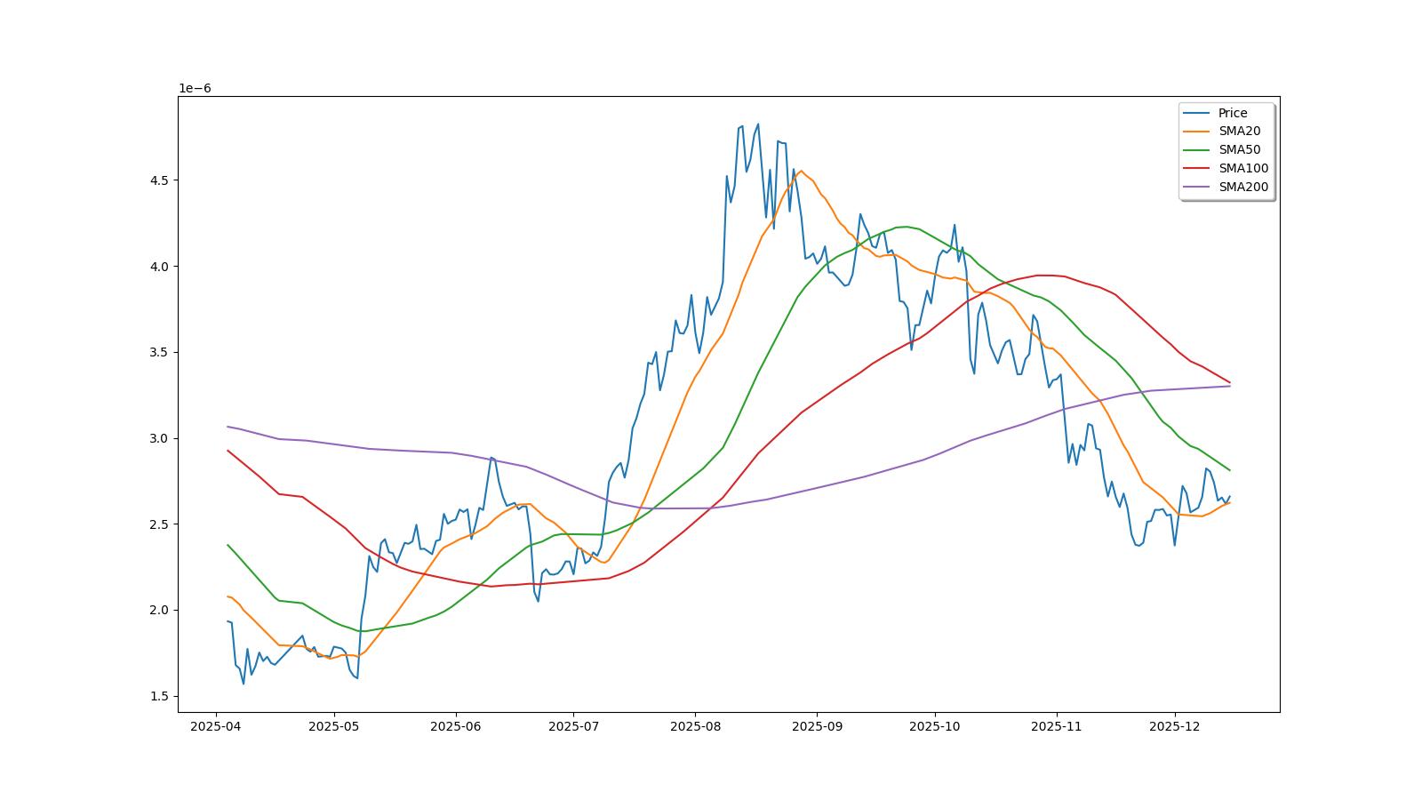 Ben's Finale Simple Moving Averages
